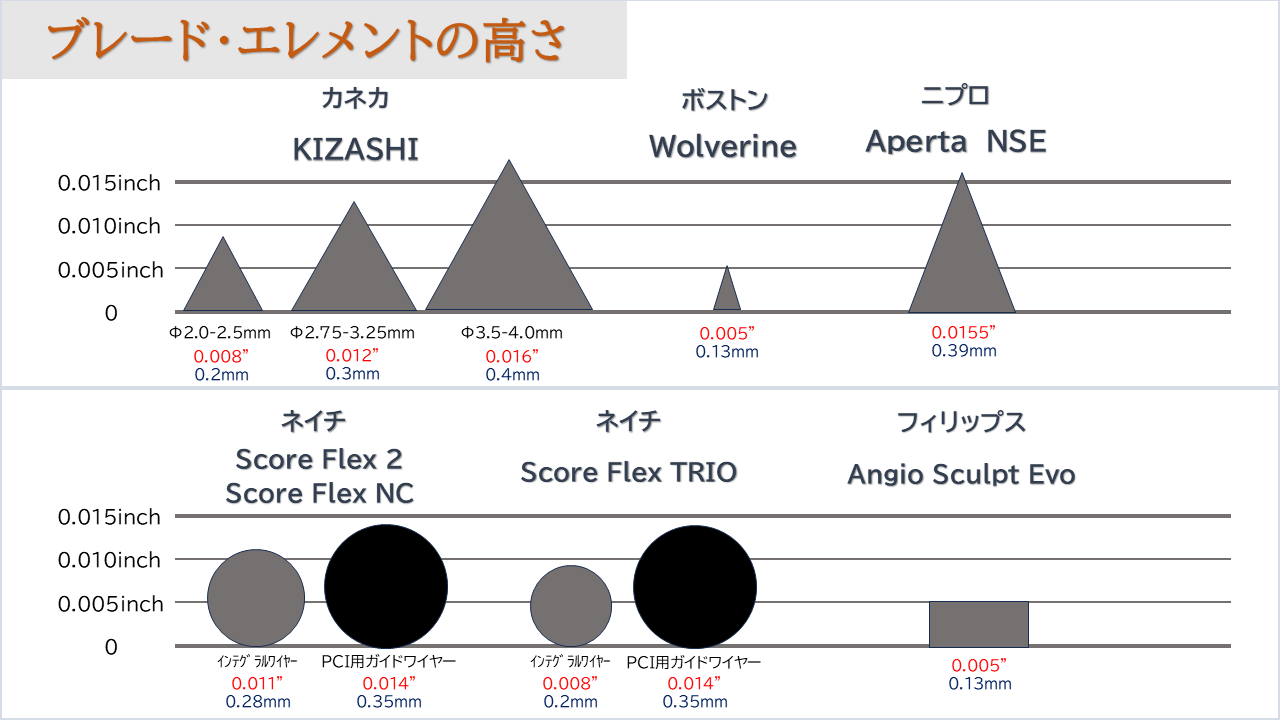 【PCI用】カッティングバルーンなどスコアリングバルーンの解説 | カンペの獣
