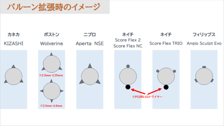 【PCI用】カッティングバルーンなどスコアリングバルーンの解説 | カンペの獣