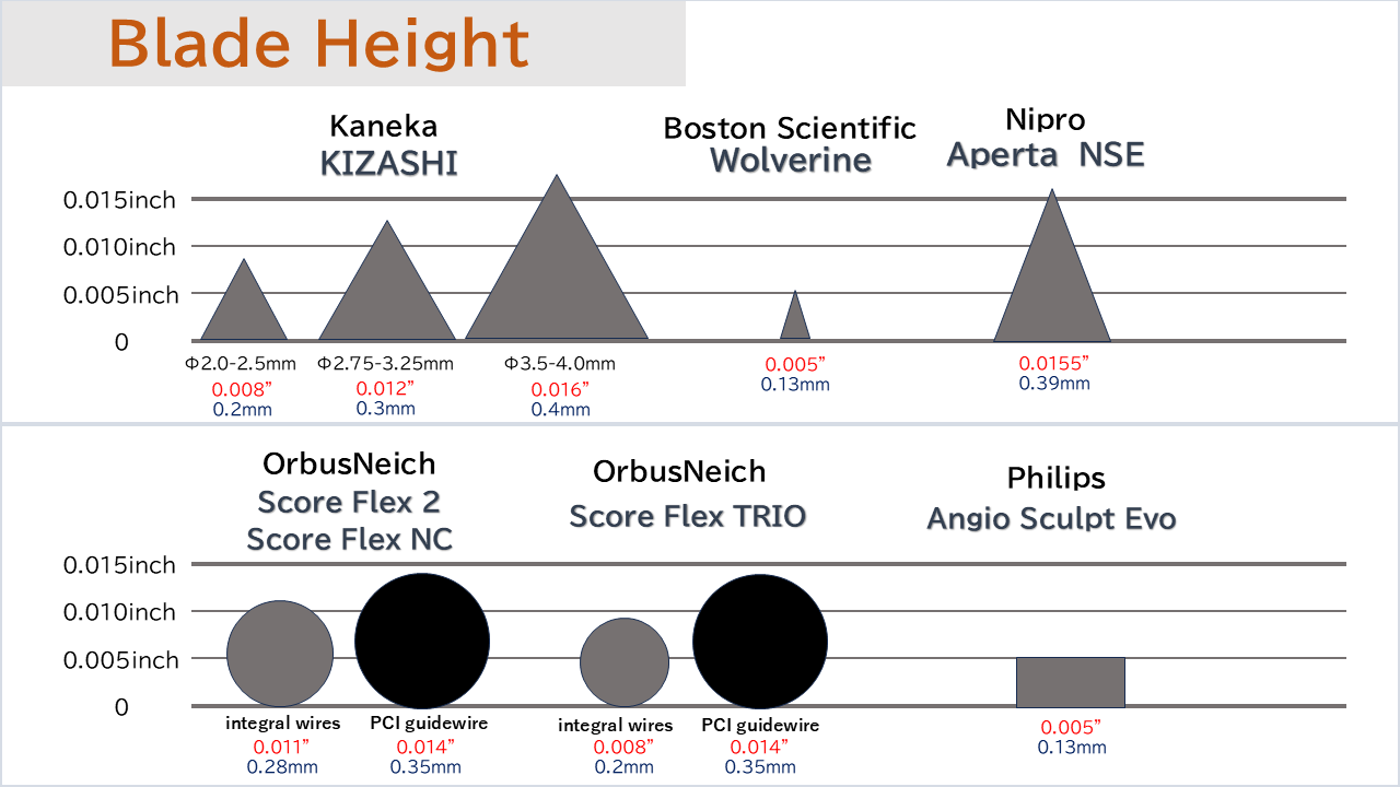 Types and Basics of Cutting and Scoring Balloons【for PCI】 | カンペの獣